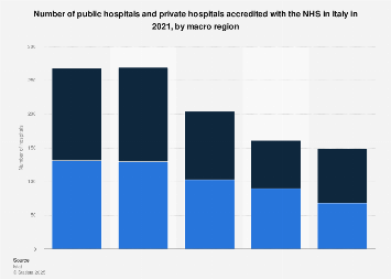 Italy: hospitals by macro region and type 2021| Statista