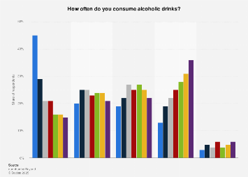 Alcohol consumption frequency by income in the UK 2020| Statista