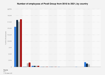 Posti: employee numbers by country 2021| Statista