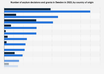Sweden: asylum decisions by citizenship 2023 | Statista