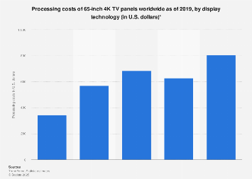 Processing costs of 65-inch 4K TV panels by technology 2019| Statista