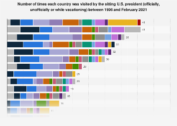 U.S. Presidents: countries visited 1906-2021| Statista
