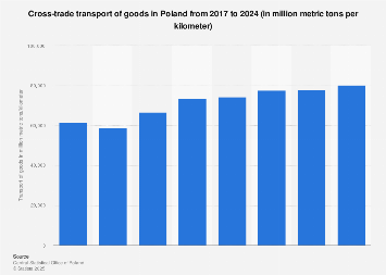 Poland: cross-trade transport 2023 | Statista
