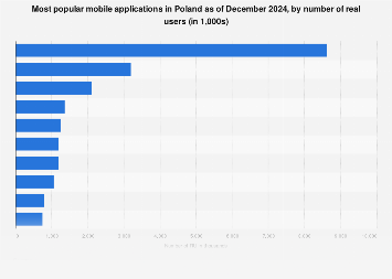 Poland: mobile app usage 2024| Statista