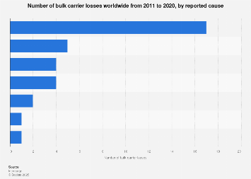 Losses of bulk carriers by cause 2011-2020| Statista