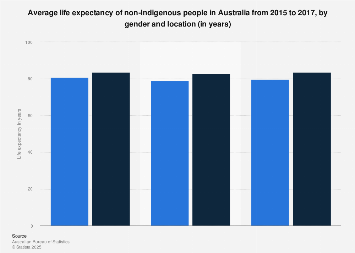 Australia - life expectancy of non-Indigenous people by gender and ...