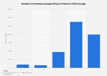 Poland: prevalence of homelessness by age 2019 | Statista