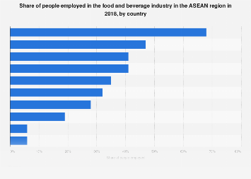 ASEAN: share of people employed in the food and beverage industry by ...