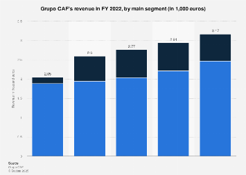 Revenue breakdown for Grupo CAF by product 2022| Statista