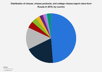 Russia: cheese products exports share by country 2019| Statista