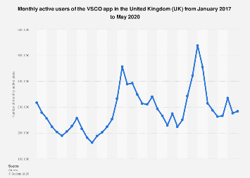 VSCO monthly active users UK 2017-2020| Statista