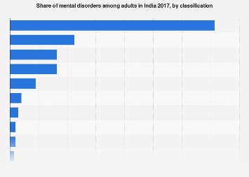 India - share of mental disorders among adults by classification 2017 ...