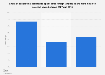 Italy: people speaking three foreign languages| Statista