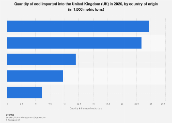 Cod import volume into UK by country 2020| Statista