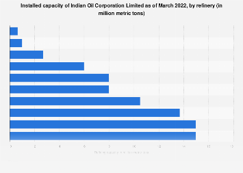 IOCL: installed capacity by refinery 2022| Statista