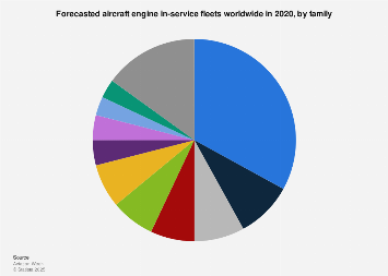 Global aircraft engine in-service fleets by family 2020| Statista