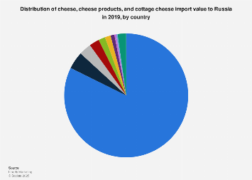 Russia: cheese products import share by country| Statista