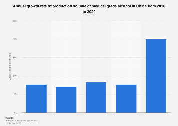 China: growth rate of output volume of medical grade alcohol 2020| Statista