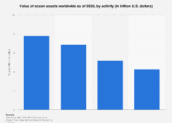 Ocean assets value globally by activity 2020| Statista