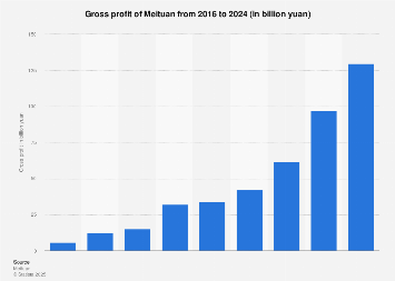 Meituan: gross profit 2024| Statista