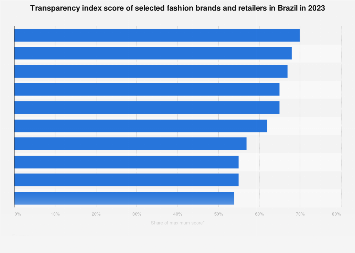 Most transparent fashion brands in Brazil 2023| Statista