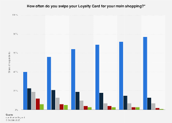 Loyalty card usage frequency in the UK 2020 by age | Statista