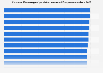 Vodafone: 4G coverage in Europe 2020| Statista
