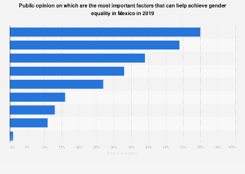 Main factors for gender equality in Mexico 2019| Statista