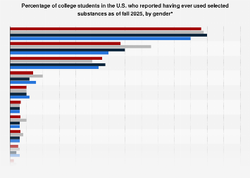 College students U.S. self reported substance use by gender 2025| Statista