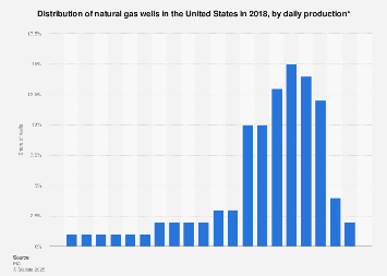 Gas well distribution by production rate U.S. 2018| Statista