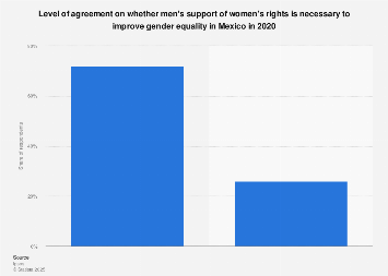 Men's role supporting women's rights in Mexico 2020| Statista