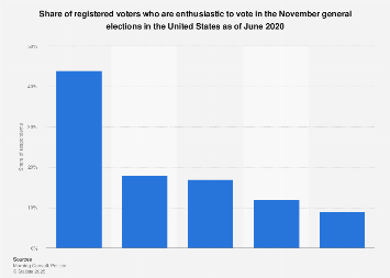 U.S. voter enthusiasm for the general elections 2020 | Statista