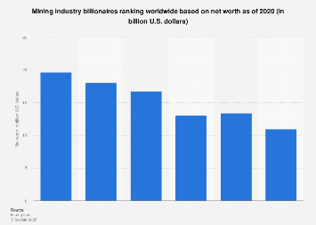 Mining billionaires net worth ranking worldwide 2020| Statista
