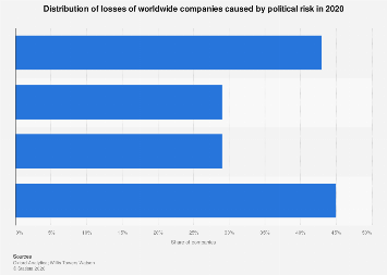 Worldwide: losses of companies caused by political risk 2020| Statista