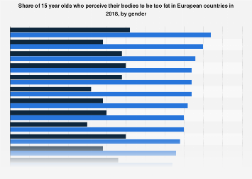 Body image among teenagers in Europe 2018| Statista