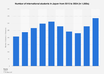 Japan: number of foreign students 2024| Statista