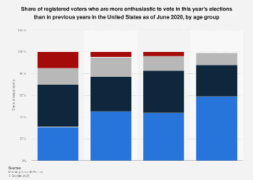 U.S. voter enthusiasm for elections compared to past years by age 2020 ...