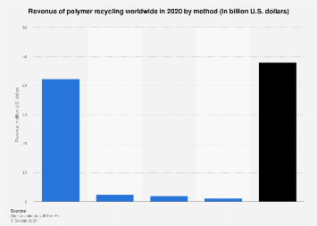 Polymer recycling revenue worldwide by type 2020| Statista