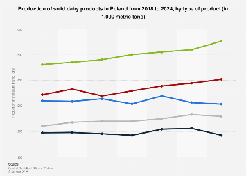 Poland: Production of solid dairy products 2018-2024| Statista