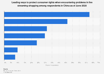 China: preferred ways to protect consumer rights during live streaming ...