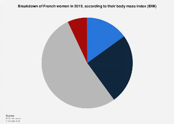 BMI women France 2019| Statista