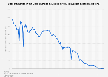 UK coal production 1913-2023| Statista
