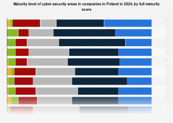 Poland: Maturity level of cyber security areas 2023 | Statista