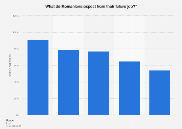 Romania: future job expectations 2020| Statista