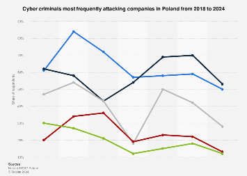 Poland: cyber criminals most frequently attacking companies 2024 | Statista