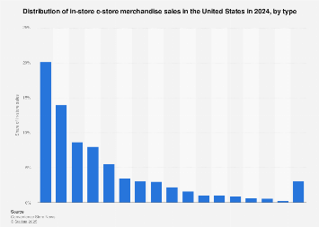 Share of in-store c-store merchandise sales U.S.| Statista