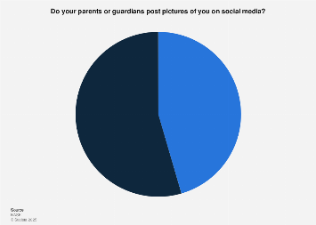 Sharenting in Poland 2022| Statista