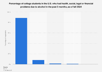 College students alcohol-related problems U.S. 2024| Statista