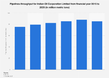 IOCL: pipelines throughput 2020| Statista