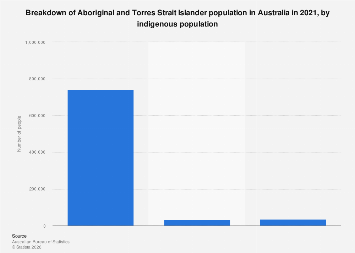Australia: Aboriginal and Torres Strait Islander population by ...
